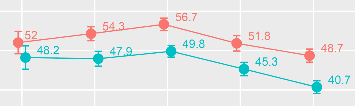 How to Visualize Group Means in R – Media & Society